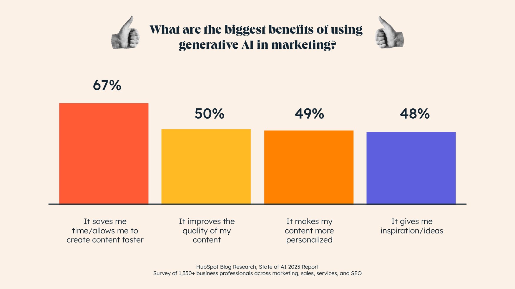 The Hubspot Blogs State Of Ai Report [key Findings From 1300 Business Professionals]